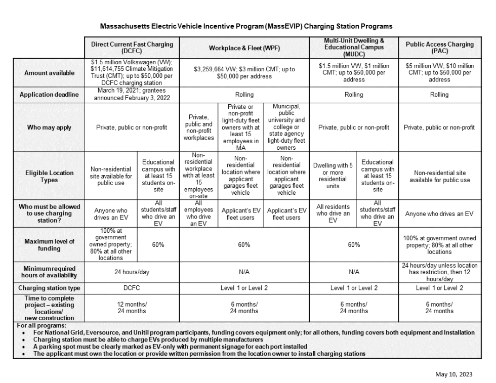 Massachusetts EV Incentive Programs - RTE Energy Solutions